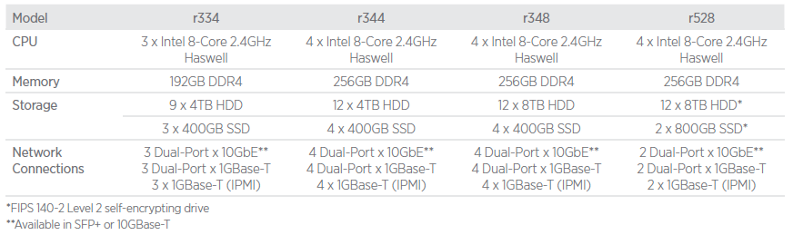 Rubrik Converged Data Management 2.2 and a new model - vBrain.info