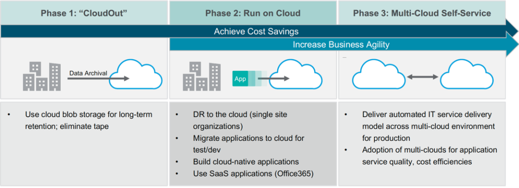 It's cloudy today - Rubrik Cloud Data Management 3.2 - vBrain.info